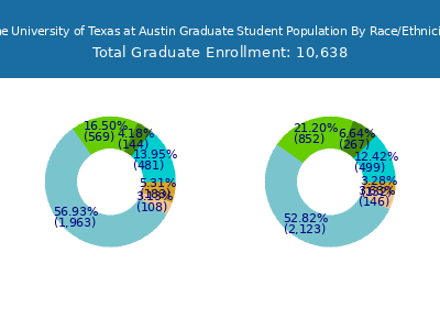 UT Austin - Student Population and Demographics