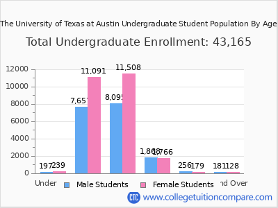 UT Austin - Student Population and Demographics