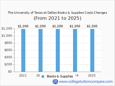 UT Dallas - Tuition & Fees, Net Price