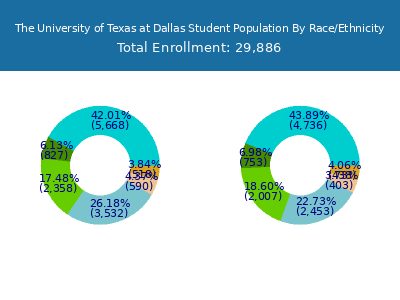 UT Dallas - Student Population and Demographics