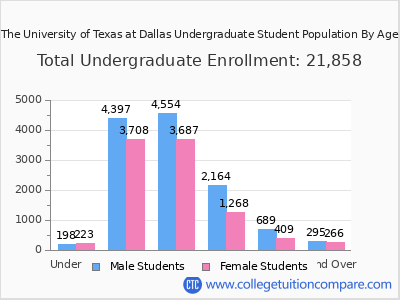 UT Dallas - Student Population and Demographics