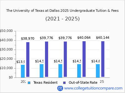UT Dallas - Tuition & Fees, Net Price