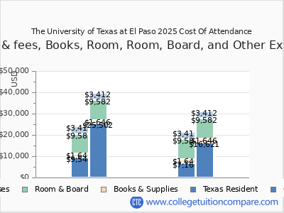 UTEP - Tuition & Fees, Net Price