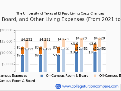 UTEP - Tuition & Fees, Net Price