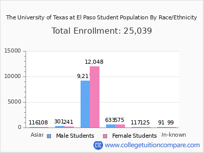 UTEP - Student Population and Demographics