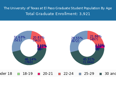 UTEP - Student Population and Demographics