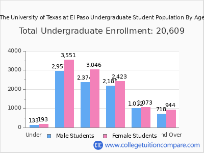 UTEP - Student Population and Demographics
