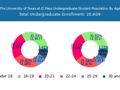 UTEP - Student Population and Demographics