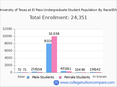 UTEP - Student Population and Demographics