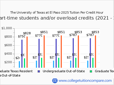 UTEP - Tuition & Fees, Net Price