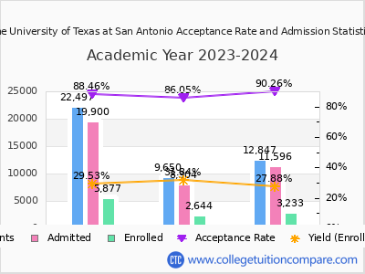 UTSA Acceptance Rate and SAT/ACT Scores