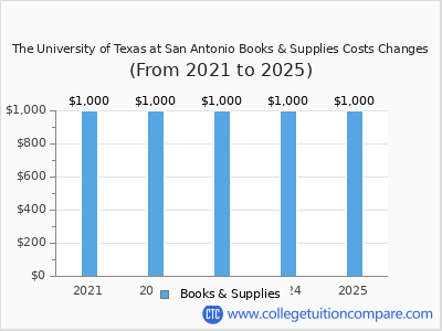 UTSA - Tuition & Fees, Net Price