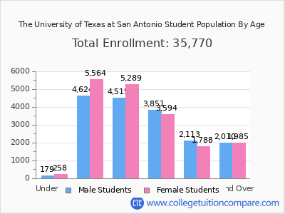 UTSA - Student Population and Demographics