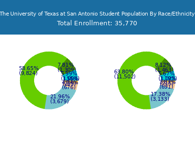 UTSA - Student Population and Demographics