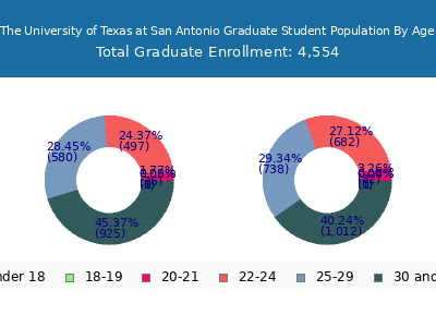 UTSA - Student Population and Demographics