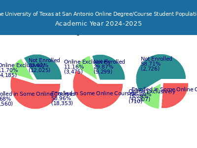 UTSA - Student Population and Demographics