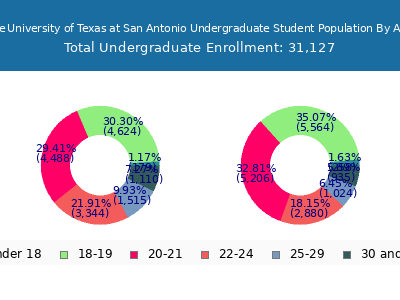 UTSA - Student Population and Demographics