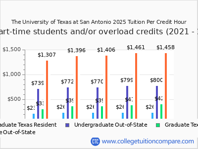 UTSA - Tuition & Fees, Net Price