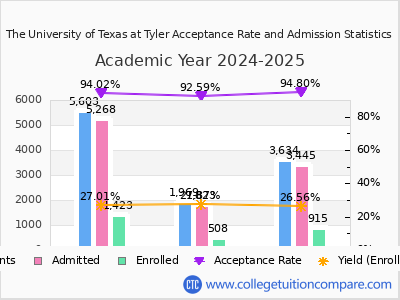 UT Tyler Acceptance Rate and SAT/ACT Scores