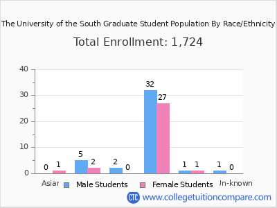 Sewanee - Student Population and Demographics
