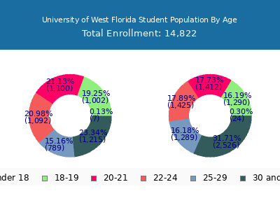 UWF - Student Population and Demographics