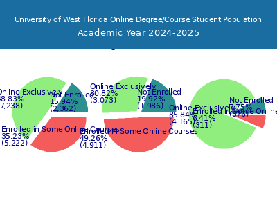 UWF - Student Population and Demographics