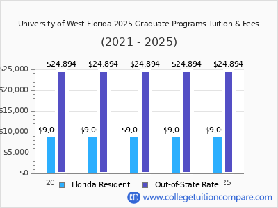 UWF - Tuition & Fees, Net Price