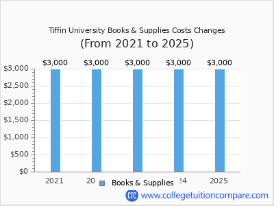 Tiffin University - Tuition & Fees, Net Price