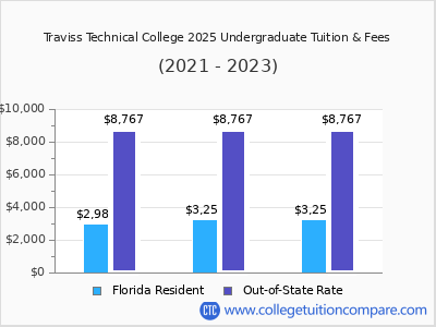 Traviss Technical College - Tuition & Fees, Net Price