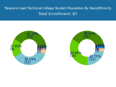 Treasure Coast Technical - Student Population and Demographics