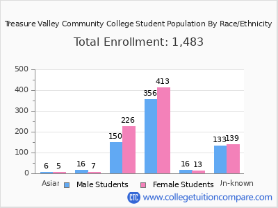 Treasure Valley CC - Student Population and Demographics