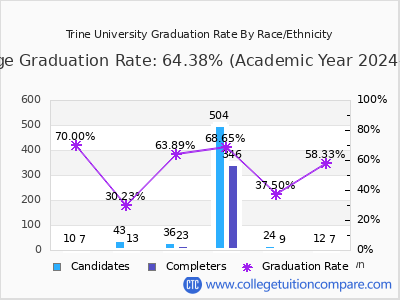 Trine University Graduation Rate