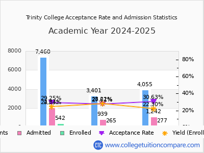 Trinity Acceptance Rate and SAT/ACT Scores