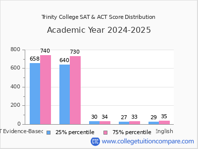 Trinity Acceptance Rate and SAT/ACT Scores