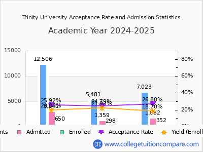 Trinity Acceptance Rate and SAT/ACT Scores