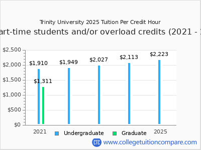 Trinity University - Tuition & Fees, Net Price