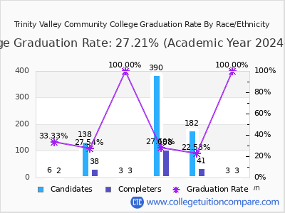 TVCC Graduation Rate