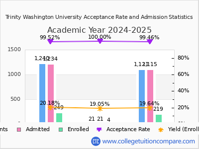Trinity Washington Acceptance Rate and SAT/ACT Scores