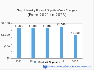 Troy University - Tuition & Fees, Net Price
