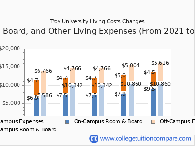 Troy University - Tuition & Fees, Net Price