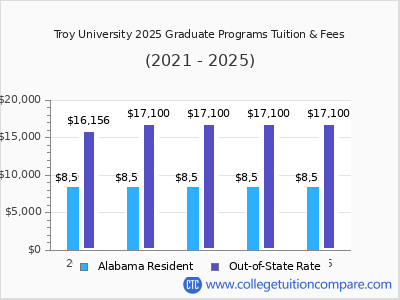 Troy University - Tuition & Fees, Net Price