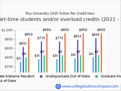 Troy University - Tuition & Fees, Net Price