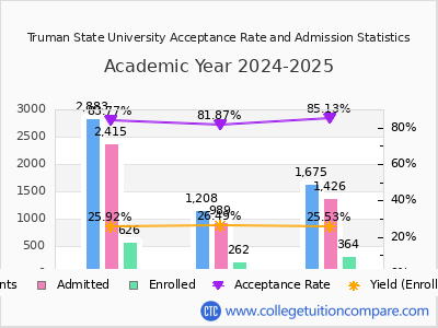 Truman Acceptance Rate and SAT/ACT Scores