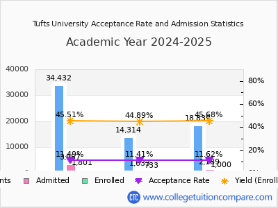Tufts Acceptance Rate and SAT/ACT Scores