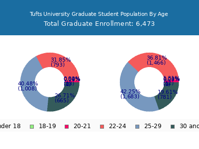 Tufts University - Student Population and Demographics