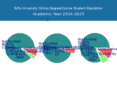 Tufts University - Student Population and Demographics