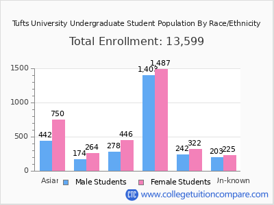 Tufts University - Student Population and Demographics