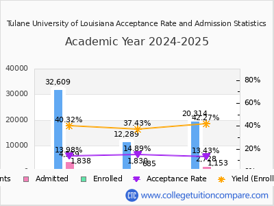 Tulane Acceptance Rate and SAT/ACT Scores