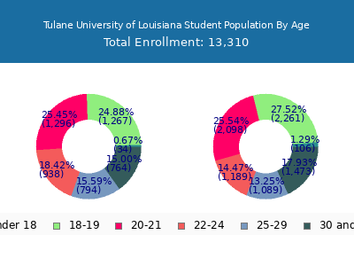 Tulane - Student Population and Demographics