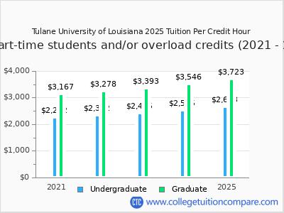 Tulane - Tuition & Fees, Net Price
